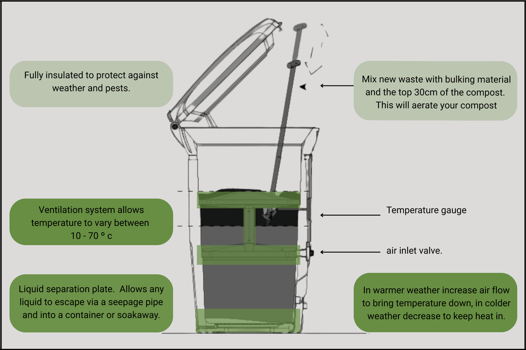 How Insulated Aerobic Composters Work, Faster, Cleaner Composting All ...