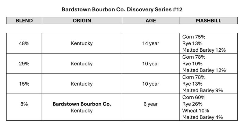 Bardstown Bourbon Co. Introduces Silver Oak finish, Discovery 12 in ...