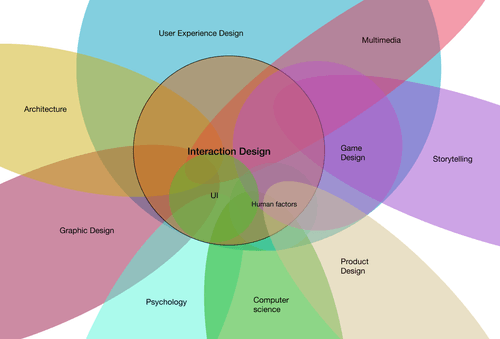 Santa Monica College Interaction Design Bachelor's Degree