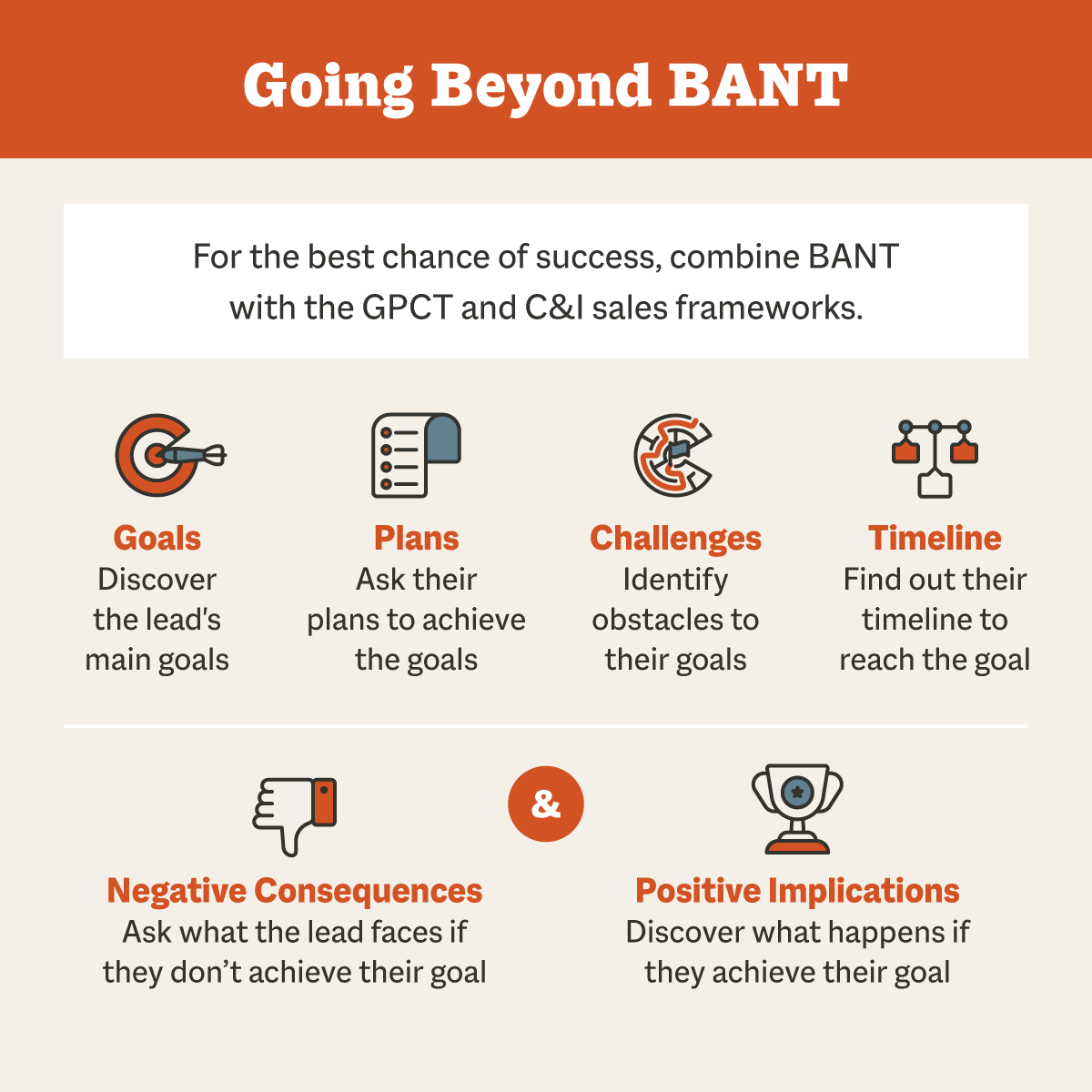 How To Use BANT To Qualify Leads and Grow Sales [+ Sample Questions] | Smith.ai