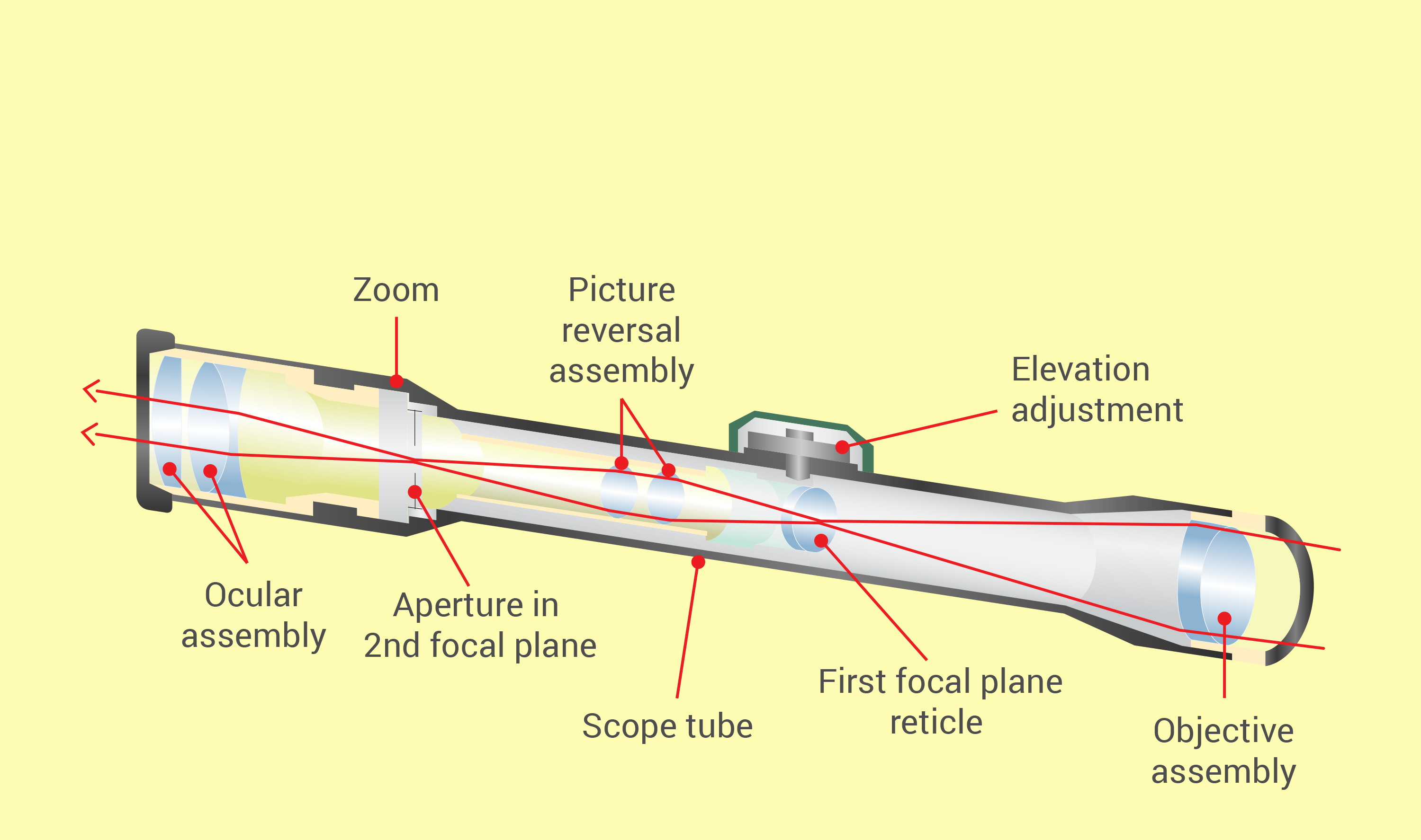 Long Range Shooting - Scope internal anatomy