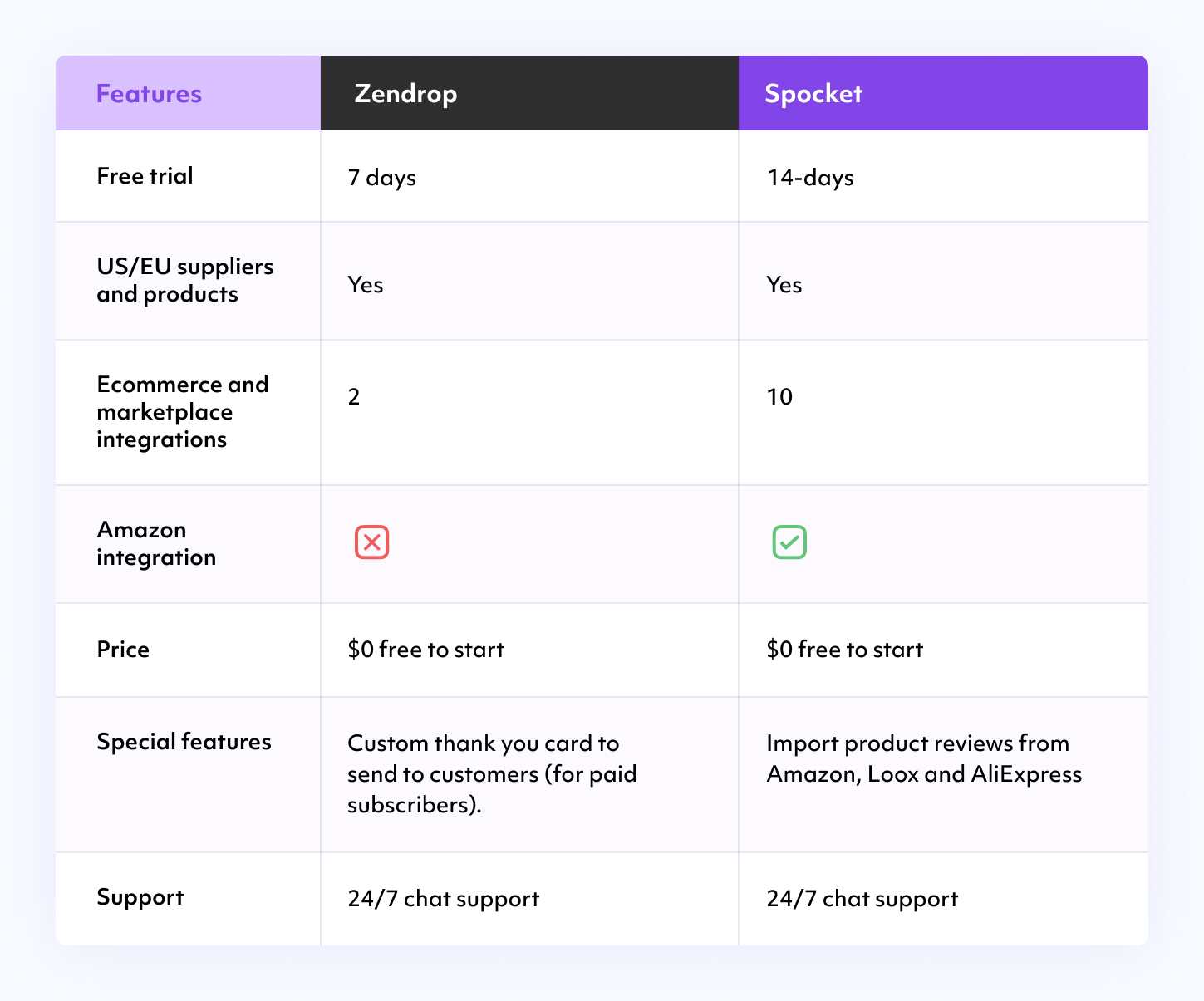 Zendrop vs Spocket: Which Dropshipping App Is Better? [2024]
