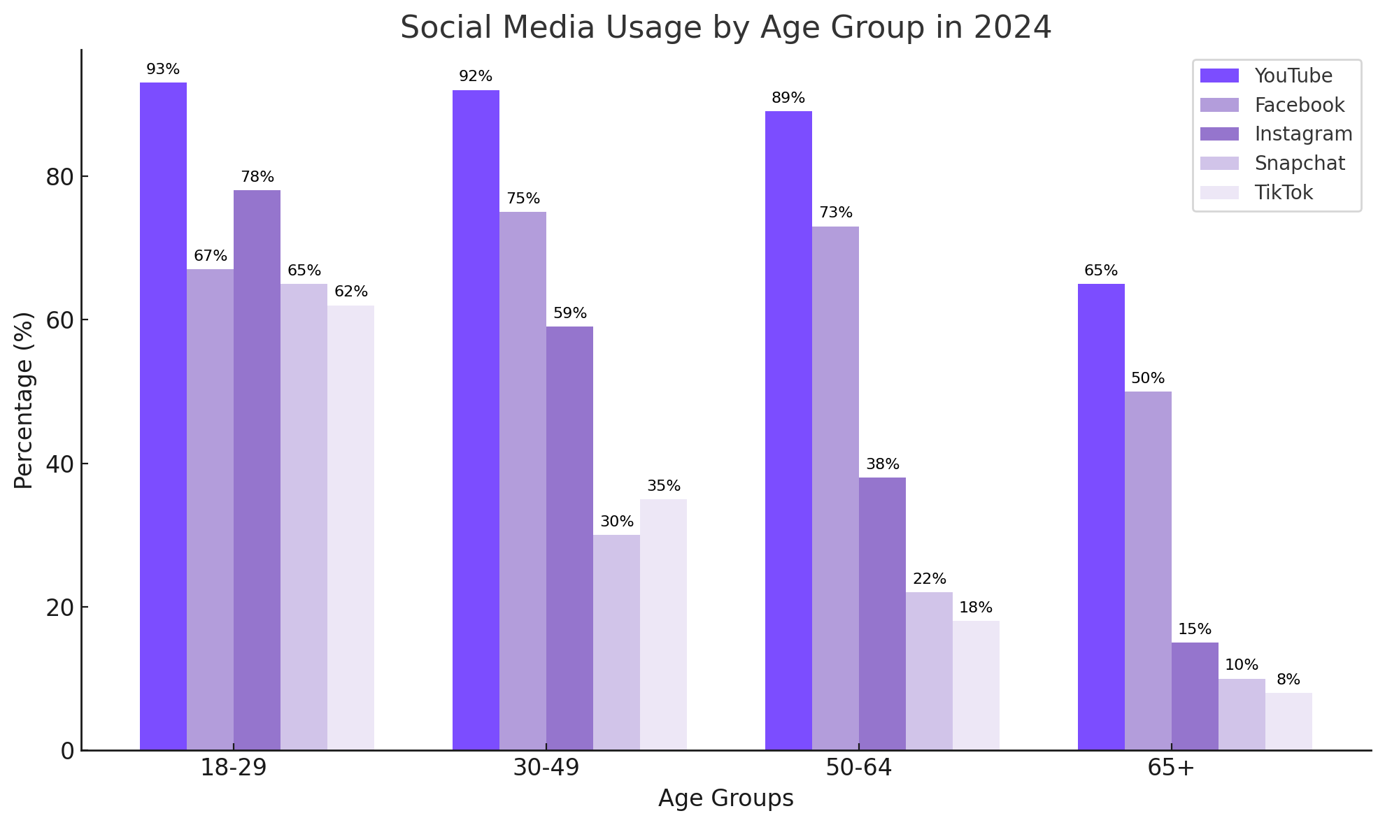 Social Media Usage Statistics by Age in 2024 | Spocket