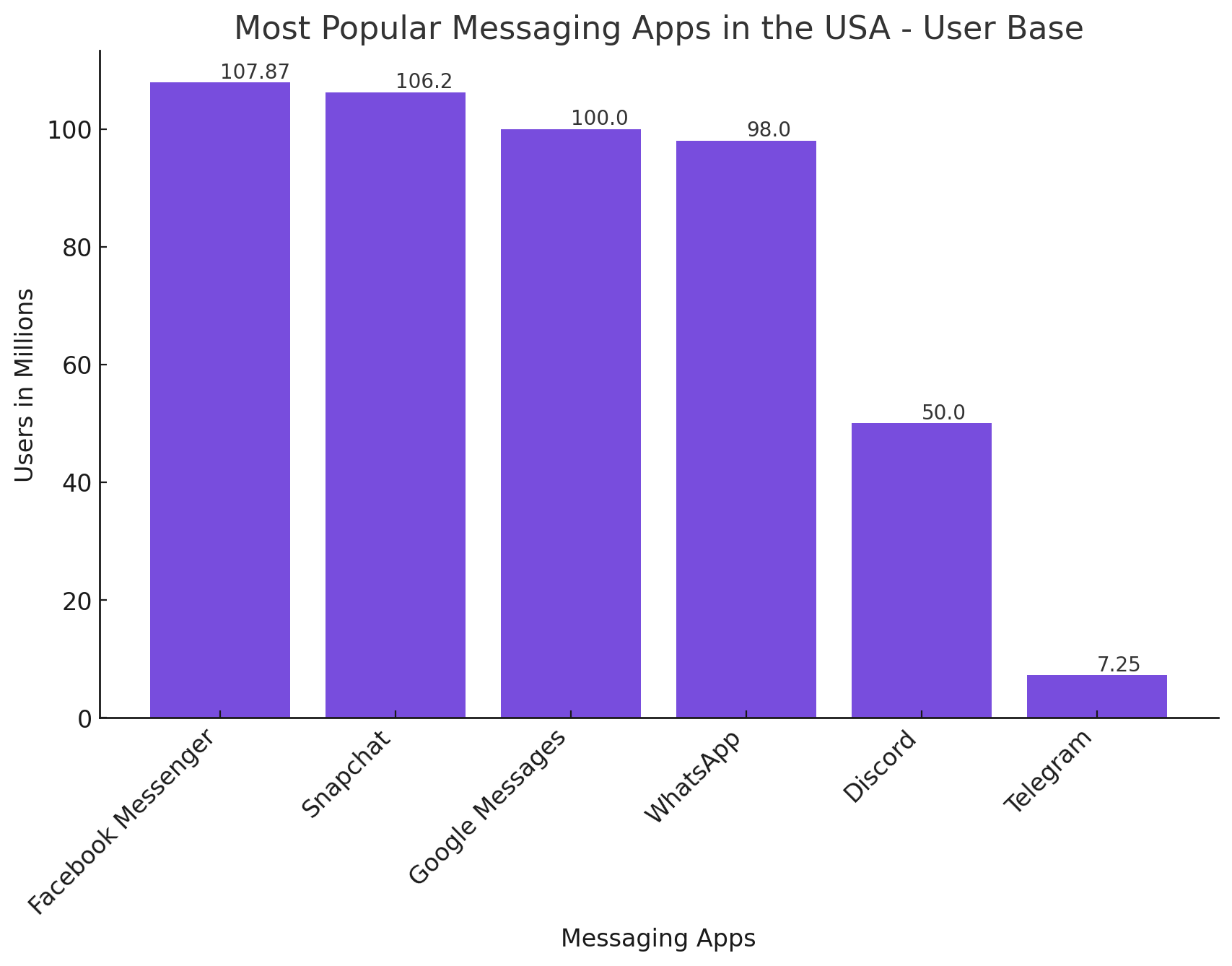 Most Popular Messaging Apps in the USA - Userbase, Demography, Implications