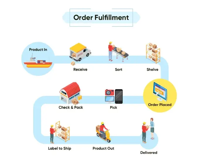 Comment traiter et expédier des commandes de commerce électronique : un guide complet