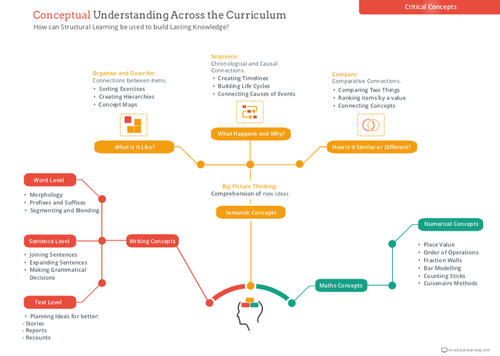 Structural Learning Dashboard