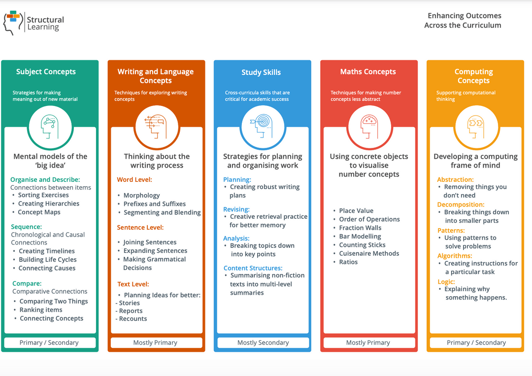 Learning Resources -Structural Learning