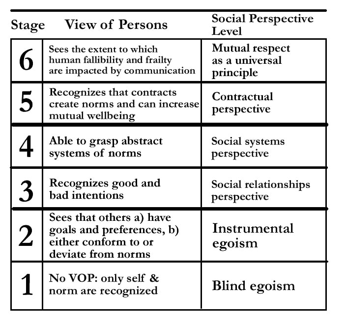 Kohlberg's Moral Development Stages
