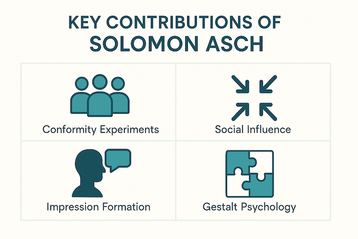 Solomon Asch Theory