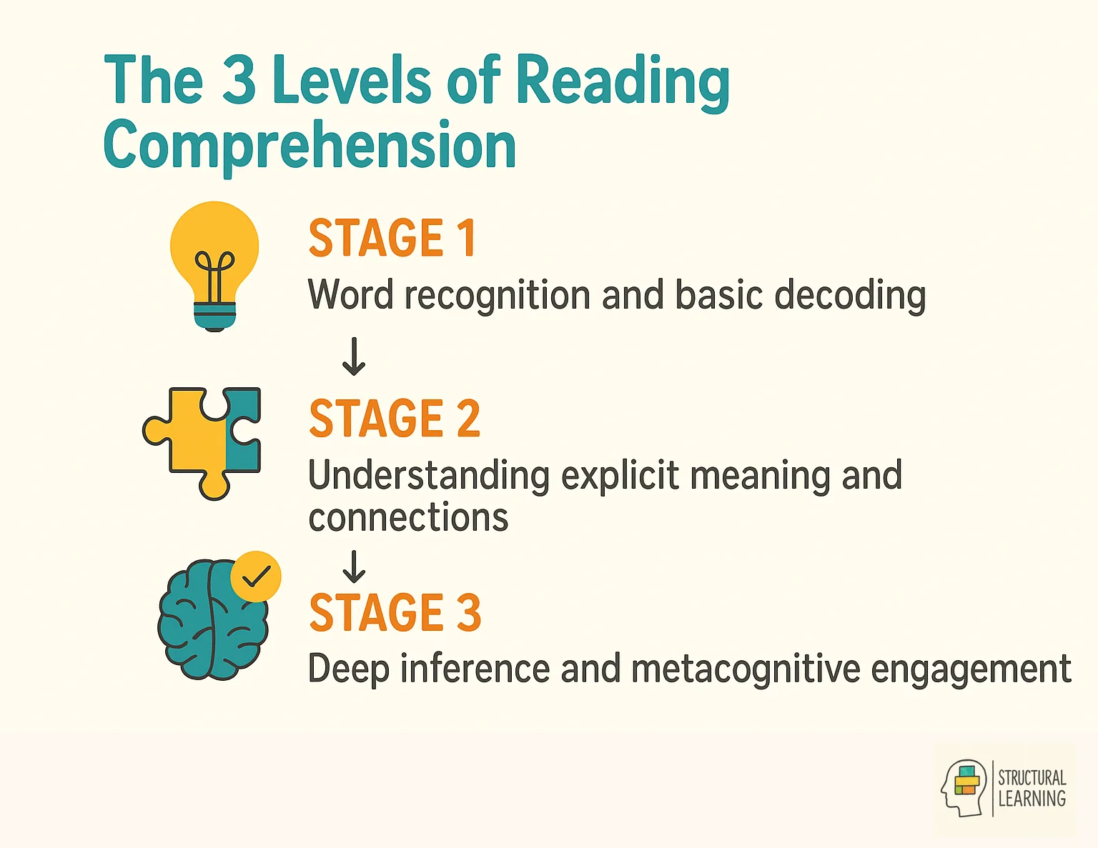 Metacognitive Strategies in Reading Comprehension