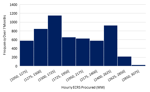 Understanding the ERCOT Contingency Reserve Service (ECRS): From ...