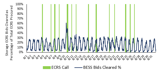 Understanding the ERCOT Contingency Reserve Service (ECRS): From ...