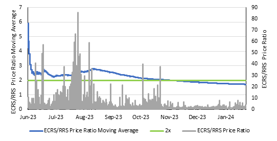 Understanding the ERCOT Contingency Reserve Service (ECRS): From ...