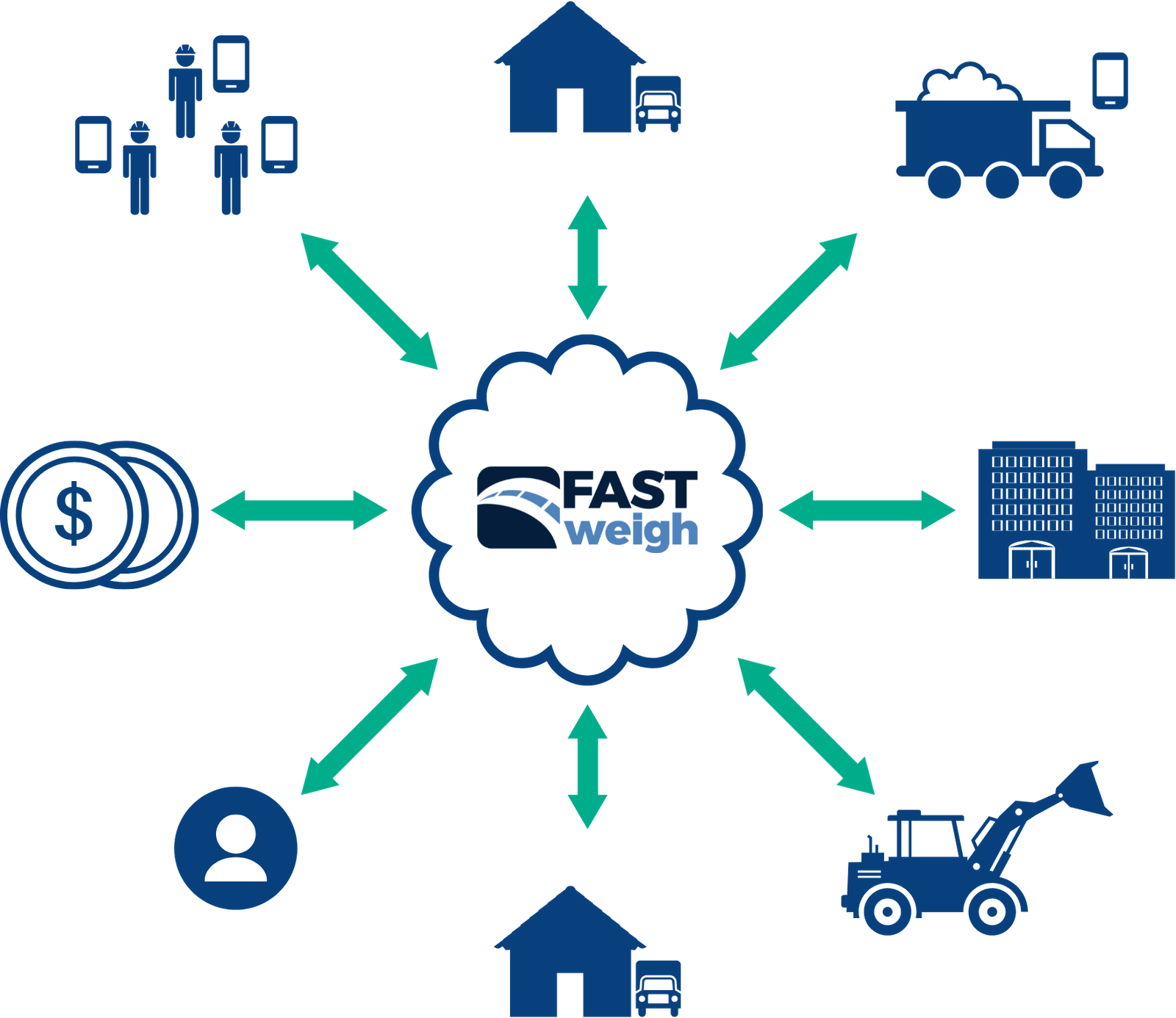 Fast-Weigh | Cloud Software for Bulk Material Sales