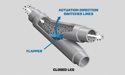 Rotary vs. Flapper vs. Blade Style Diverter Valves | Vortex
