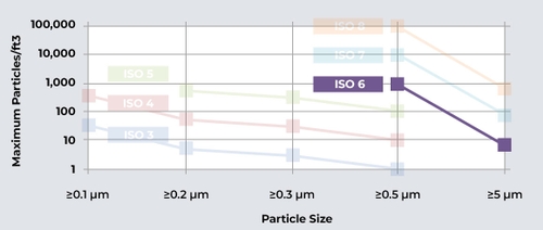 ISO Class 6 Cleanroom Design and Build