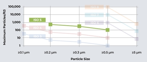 ISO Class 5 Cleanroom Design and Build