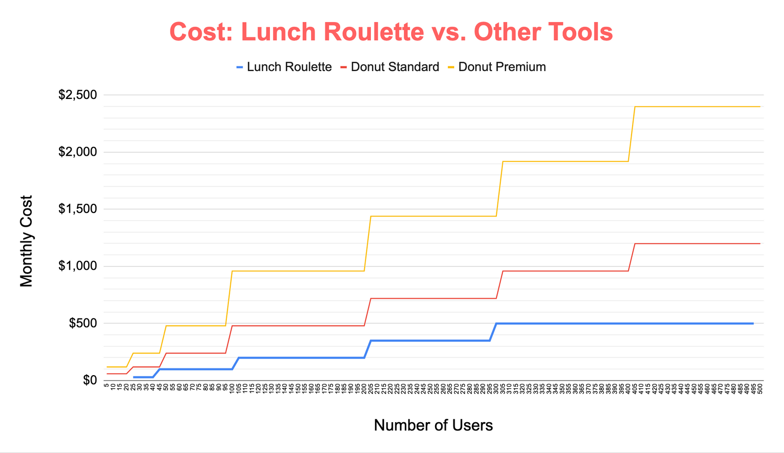 Lunch Roulette - The #1 Donut Slack App Alternative!