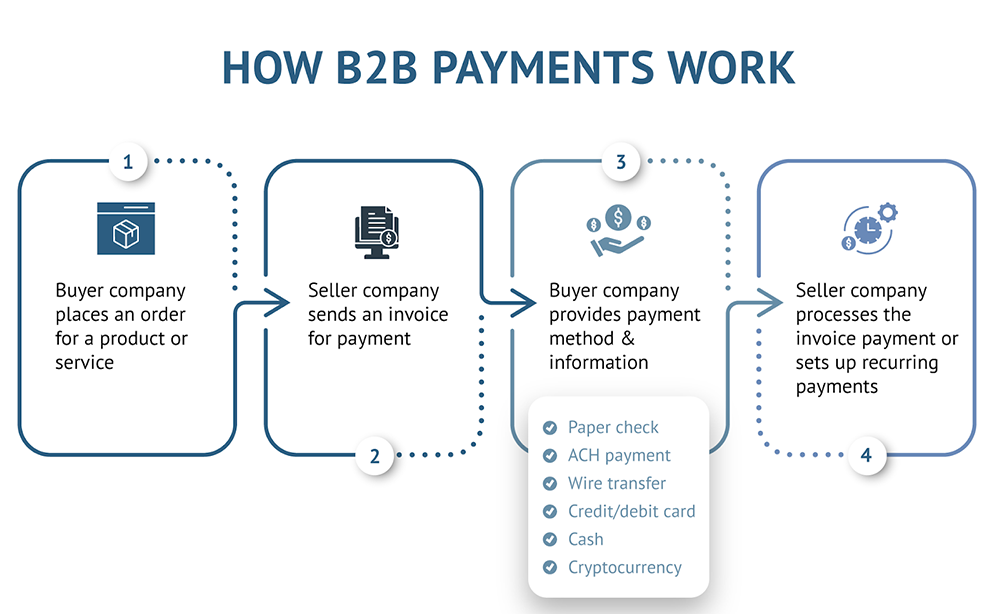 B2B Payment Solutions for Your Business
