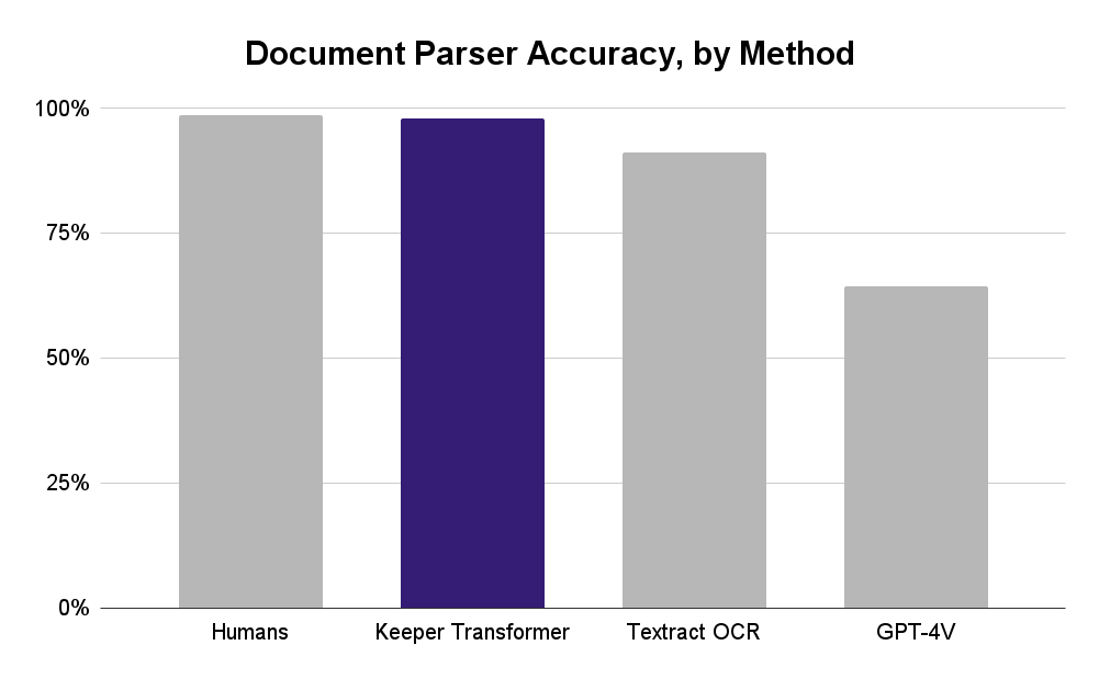 656fa356f7fc7f5324a683e5_Document Parser Accuracy%2C by Method.png