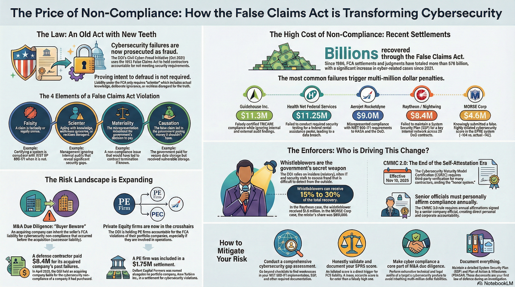 False Claims Act [USA] transforms CyberSecurity to US Gov Fraud