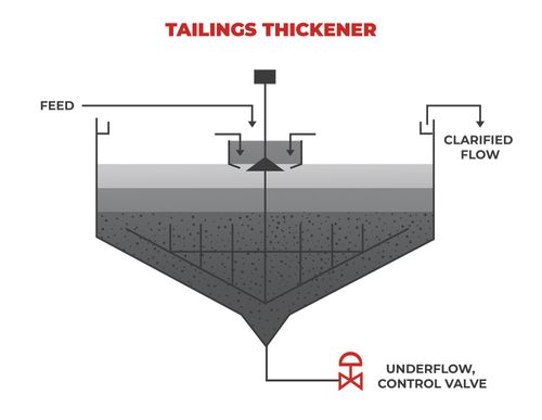 Tailings Thickener Underflow | SlurryFlo Control Valves