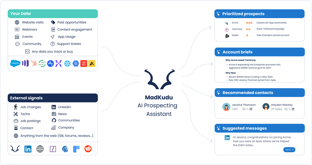 MadKudu | AI That Supercharges Your Sellers Tools