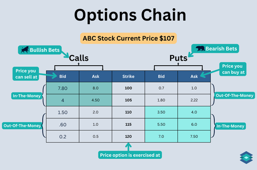 What is An Options Chain and How Does it Work? | TradingBlock