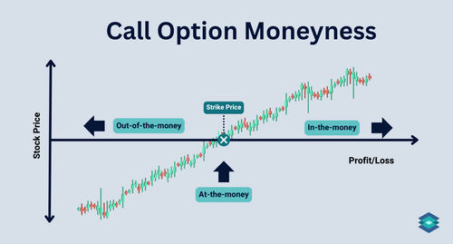 Option Moneyness Guide: ITM vs ATM vs OTM
