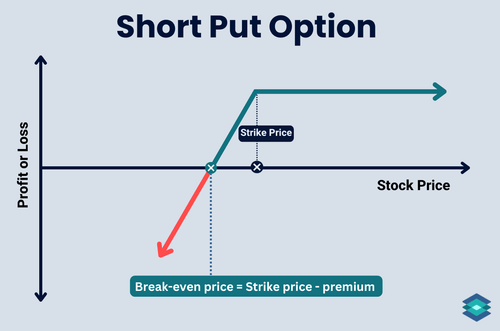 Short Put Options Strategy: Beginner’s Guide | TradingBlock