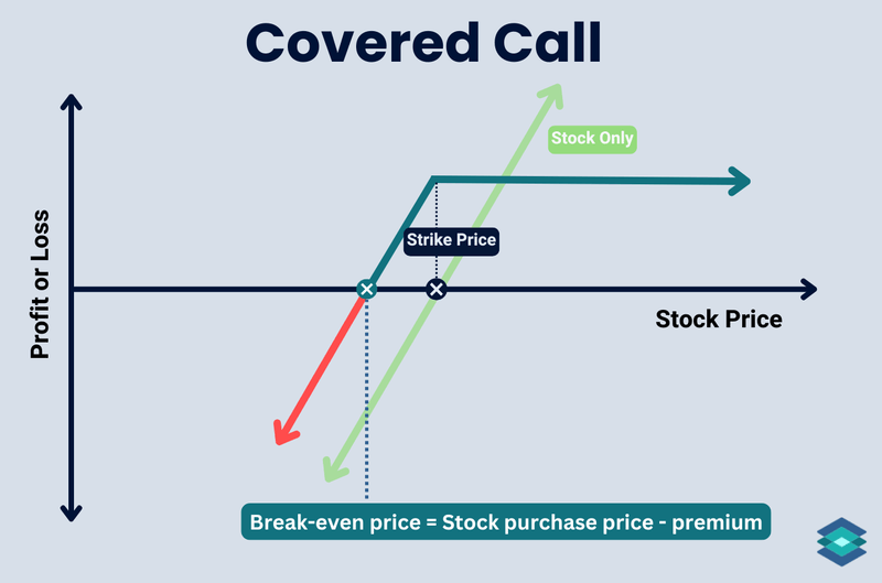 Covered Call Options Strategy: Beginner’s Guide | TradingBlock