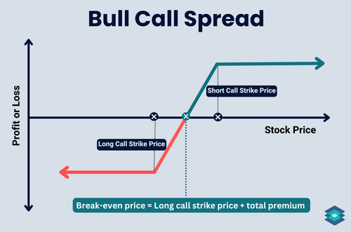 Bull Call Spread: Complete Beginner’s Guide | TradingBlock