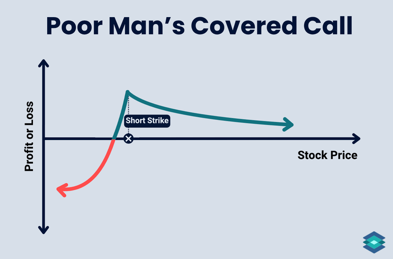 Poor Man's Covered Call: Beginner's Visual Guide | TradingBlock