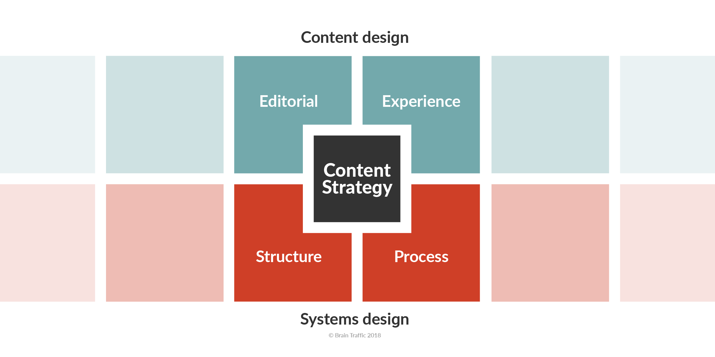 New Thinking: Brain Traffic’s Content Strategy Quad - Brain Traffic blog