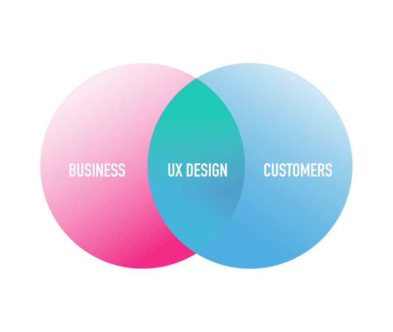 UX Fundamentals from The Futur