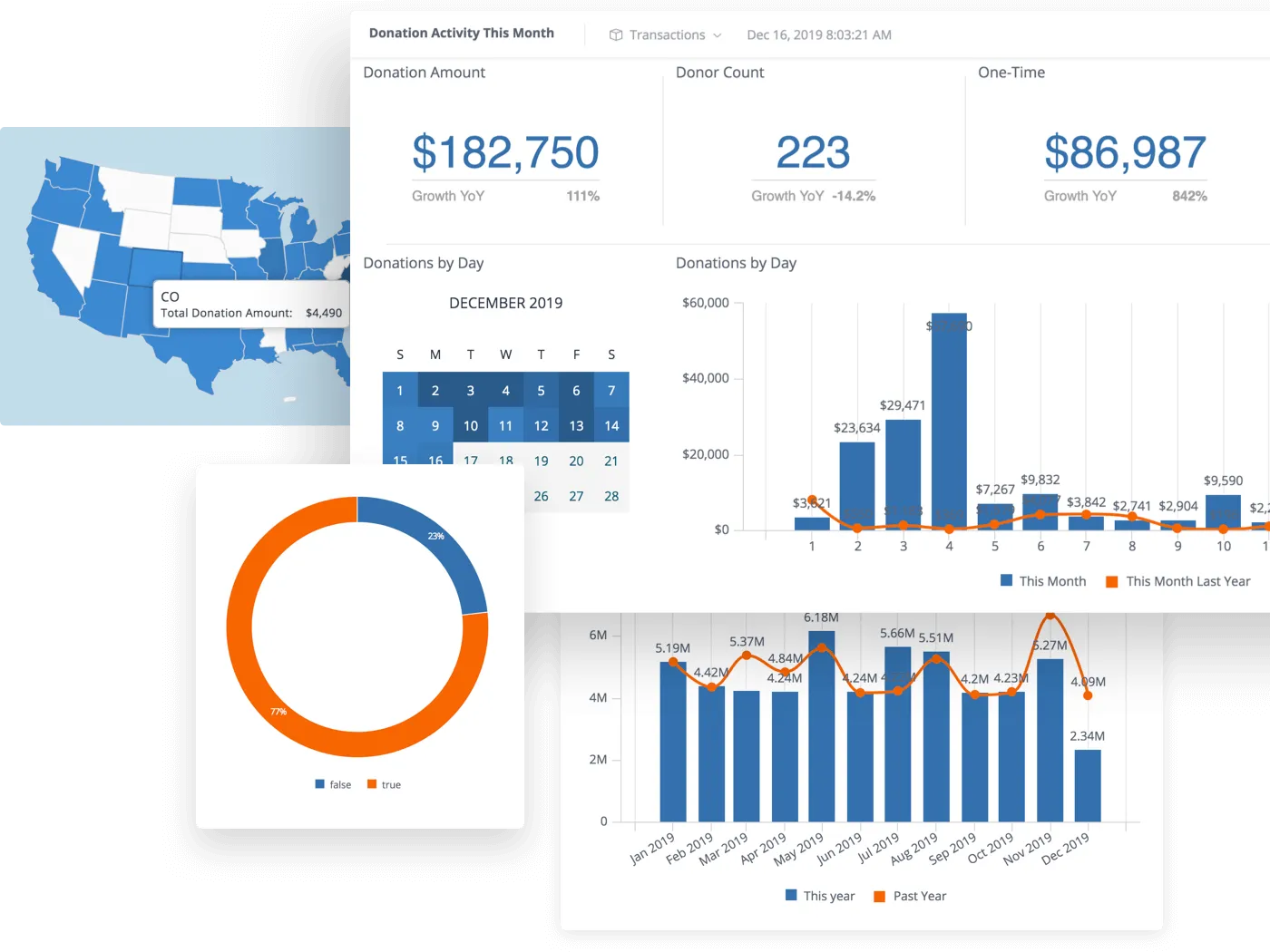 Nonprofit Fundraising Dashboard for Data & Intelligence