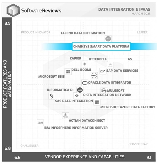 Data Management Platform | Data Migration | ChainSys