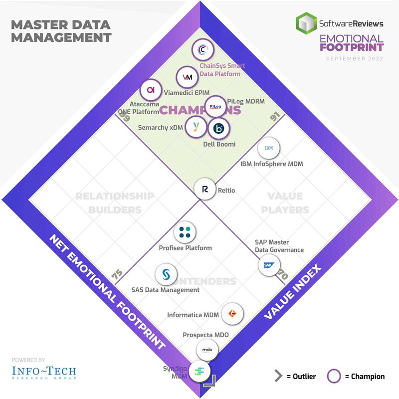 Data Management Platform | Data Migration | ChainSys