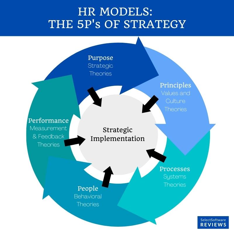 Top 10 HR Models Every Human Resources Professional Should Know - SSR