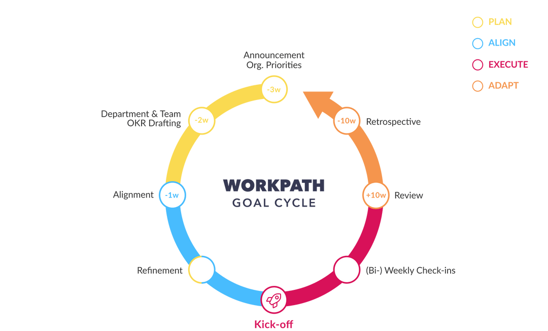 Learn all about OKRs (Objectives & Key Results) | Workpath