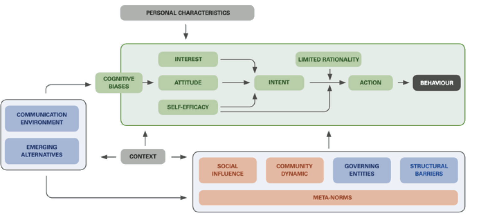 IBM | Integrated Behavior Model by Icek Ajzen,Martin Fishbein