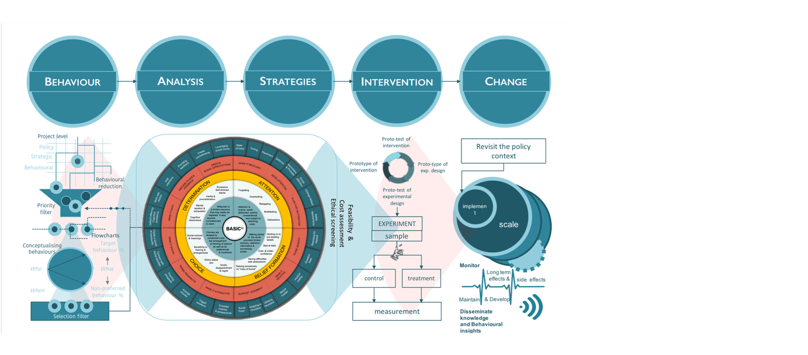 ABCD | Attention, Belief, Choice, Determination by OECD