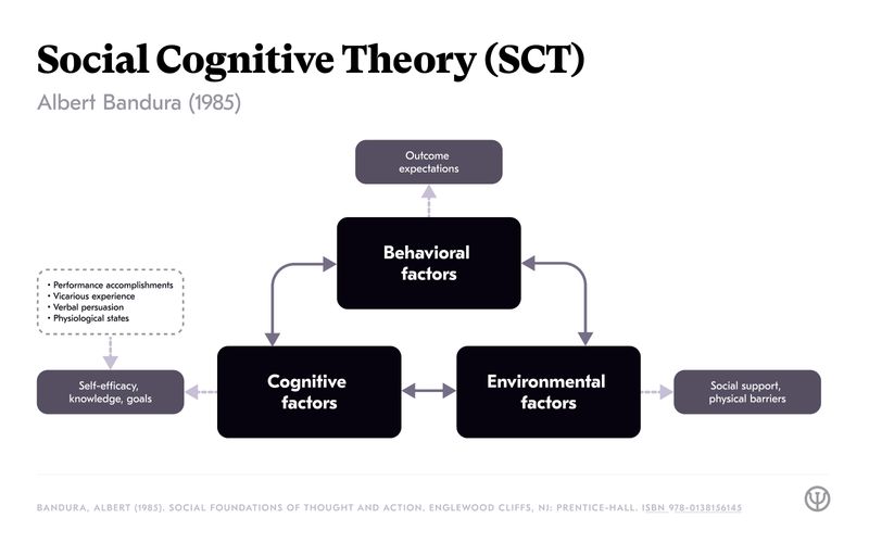 SCT | Social Cognitive Theory by Albert Bandura