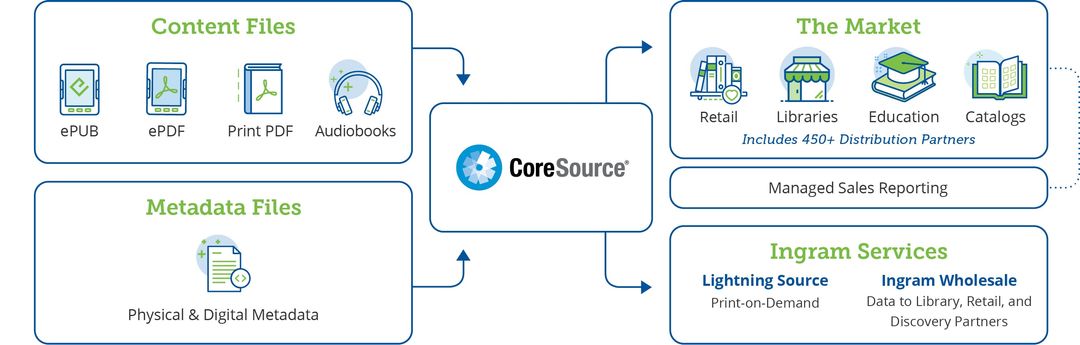Digital Sales & Distribution