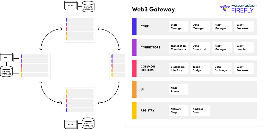 Hyperledger FireFly: The Open Source Web3 Gateway