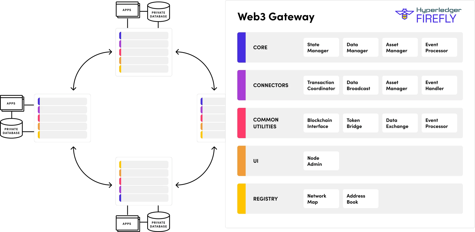 Hyperledger FireFly: The Open Source Web3 Gateway