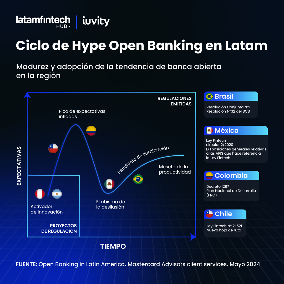 El ciclo de hype del Open Banking en Latinoamérica: madurez, adopción y ...