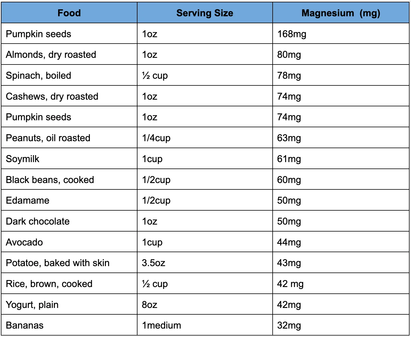 Magnesium 101: RDA, Magnesium-Rich Foods, and Supplementation
