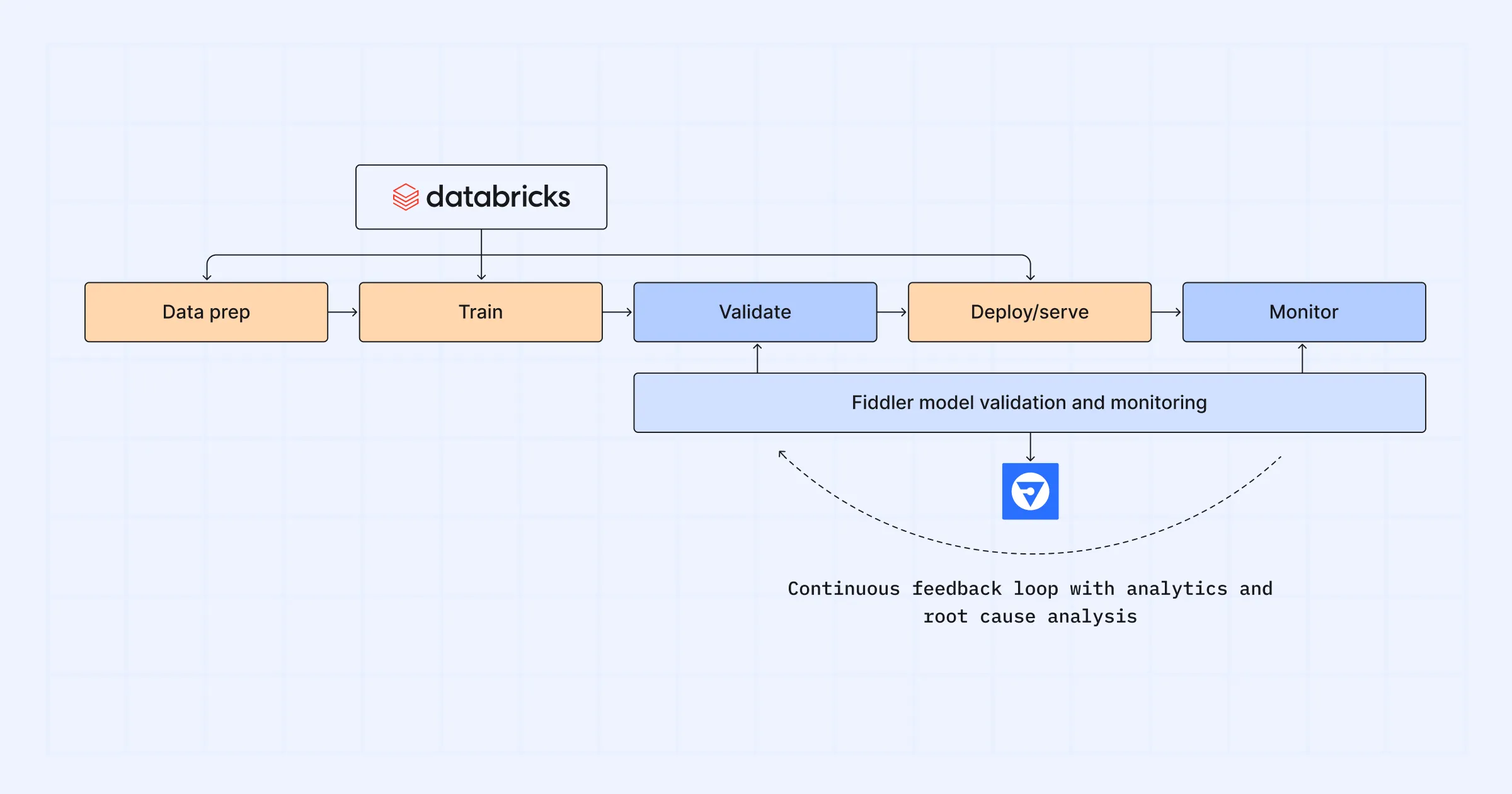 Accelerating the Production of AI Solutions with Fiddler and Databricks ...