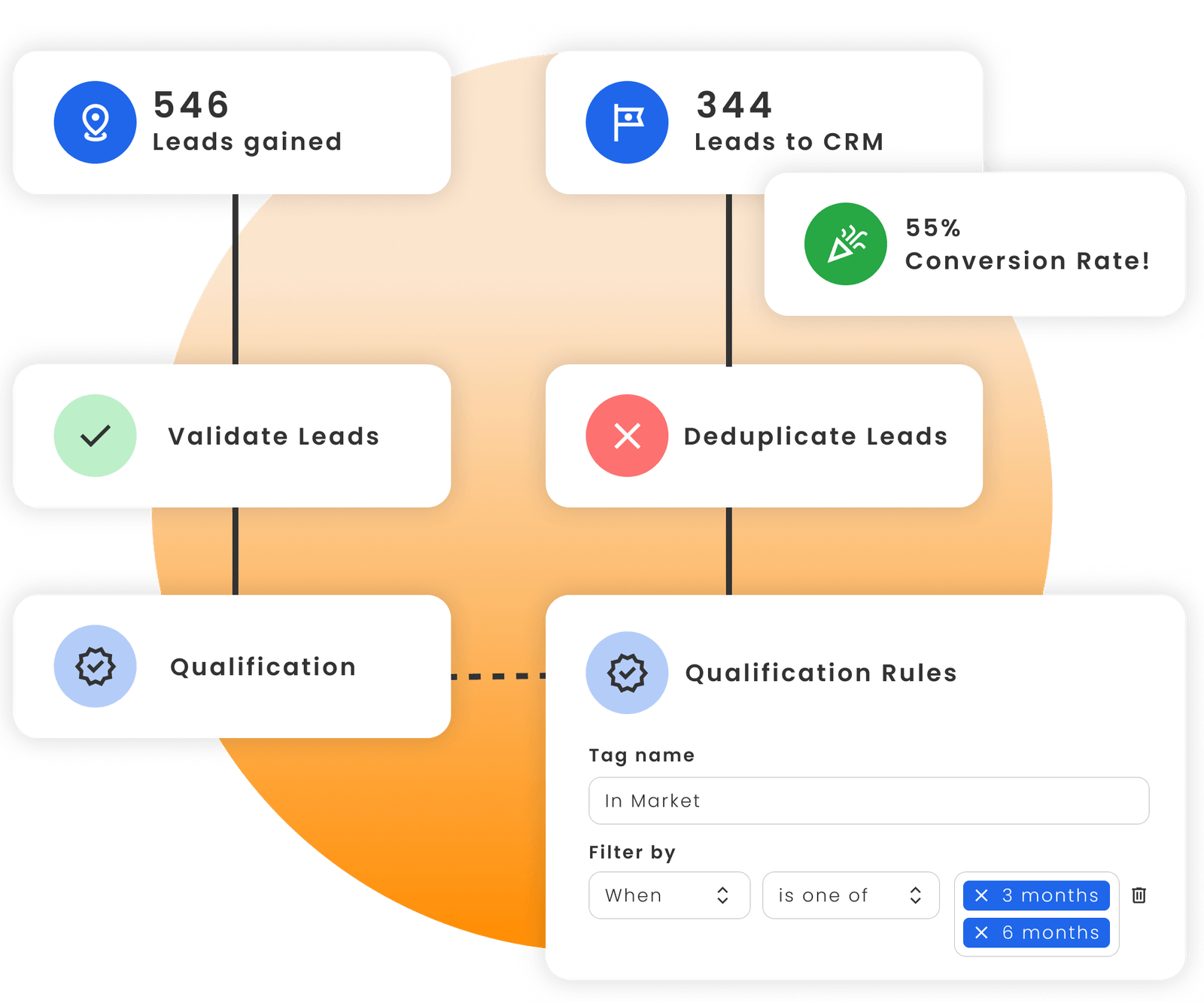 Solutions Increase Lead Quality